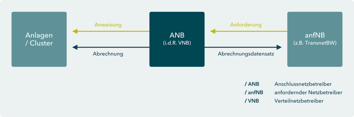 Redispatch 2.0 - Systemdienstleistungen - Strommarkt - TransnetBW
