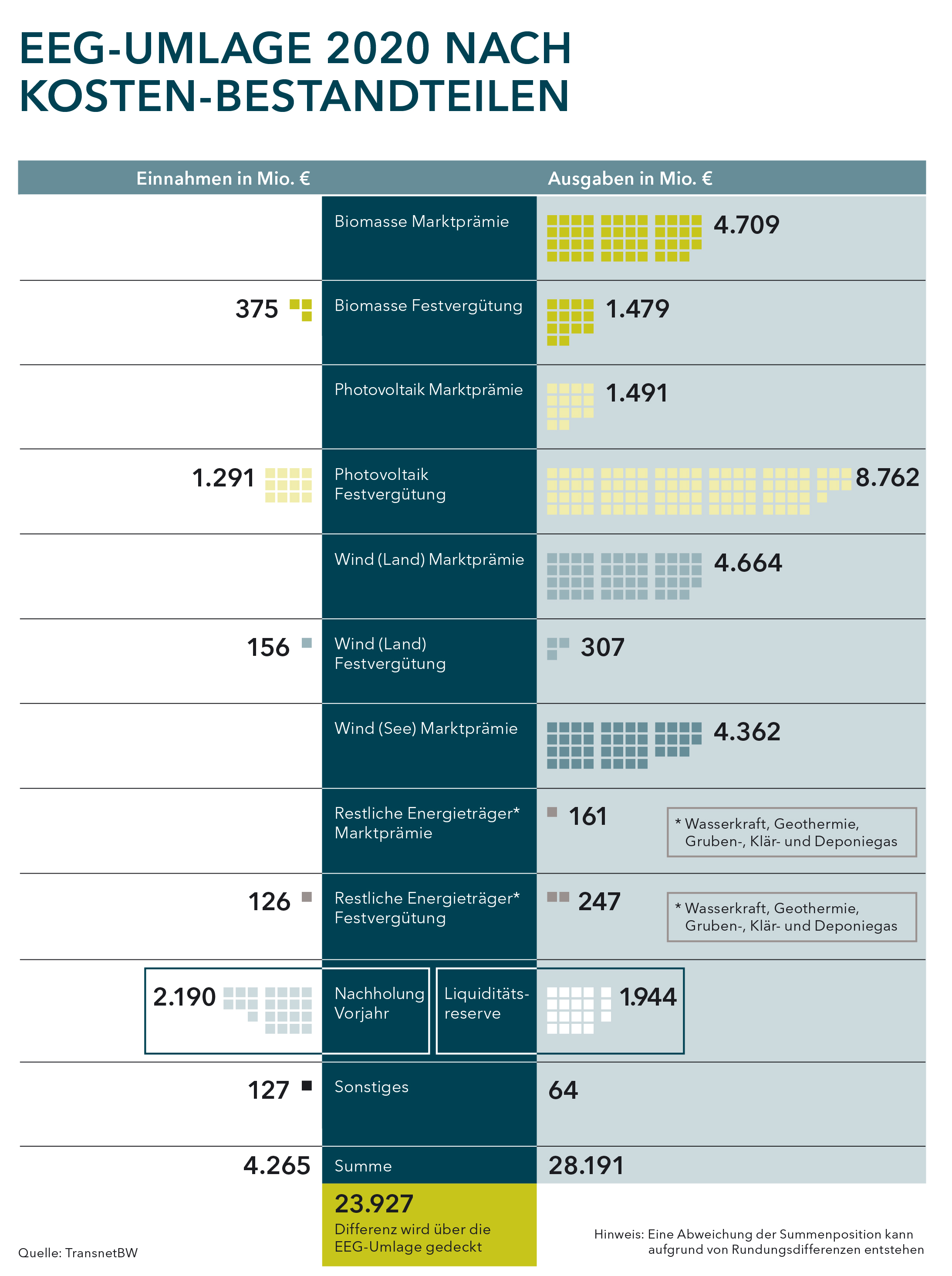 EEG-Umlage beträgt für das Jahr 2020 6,756 Cent pro Kilowattstunde ...
