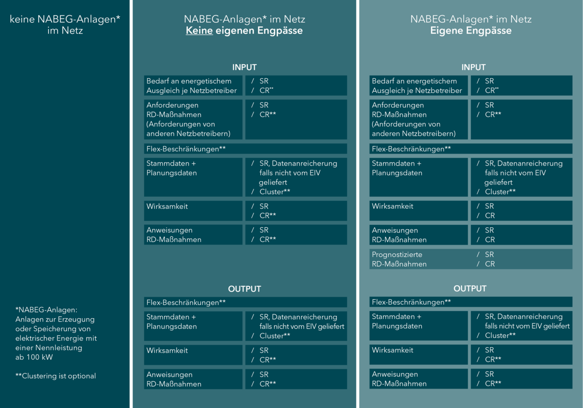 Redispatch 2.0 - Systemdienstleistungen - Strommarkt - TransnetBW