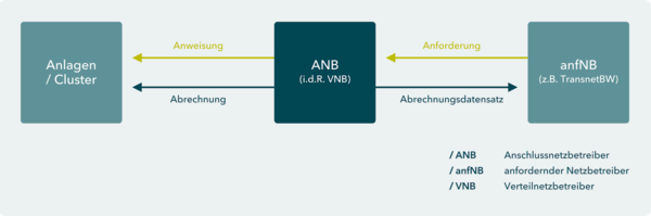 Redispatch 2.0 - Systemdienstleistungen - Strommarkt - TransnetBW