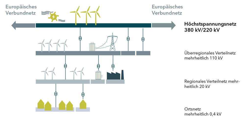 Technologie und Umwelt - Umspannwerk Oberjettingen - Projekte - Netzentwicklung - TransnetBW
