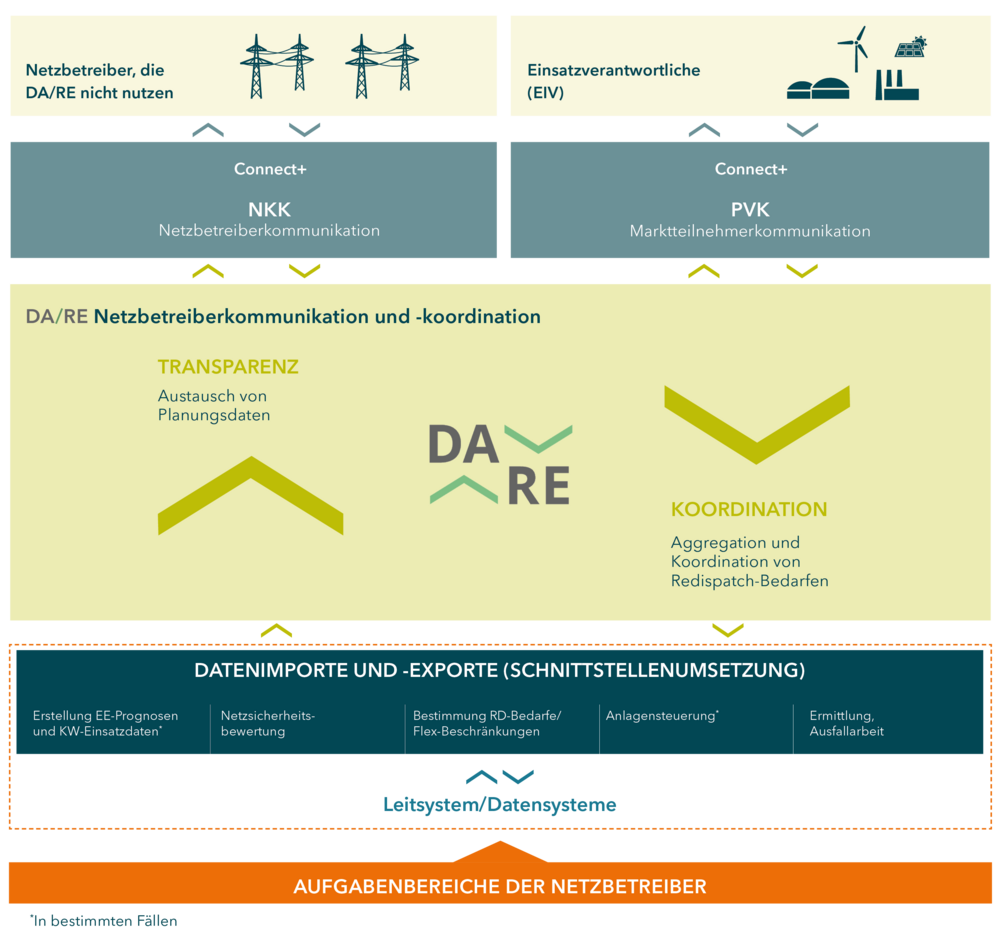 Redispatch 2.0 - Systemdienstleistungen - Strommarkt - TransnetBW