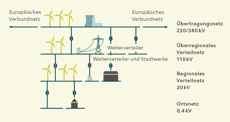 Technologie und Umwelt - Umspannwerk Wendlingen - Projekte - Netzentwicklung - TransnetBW
