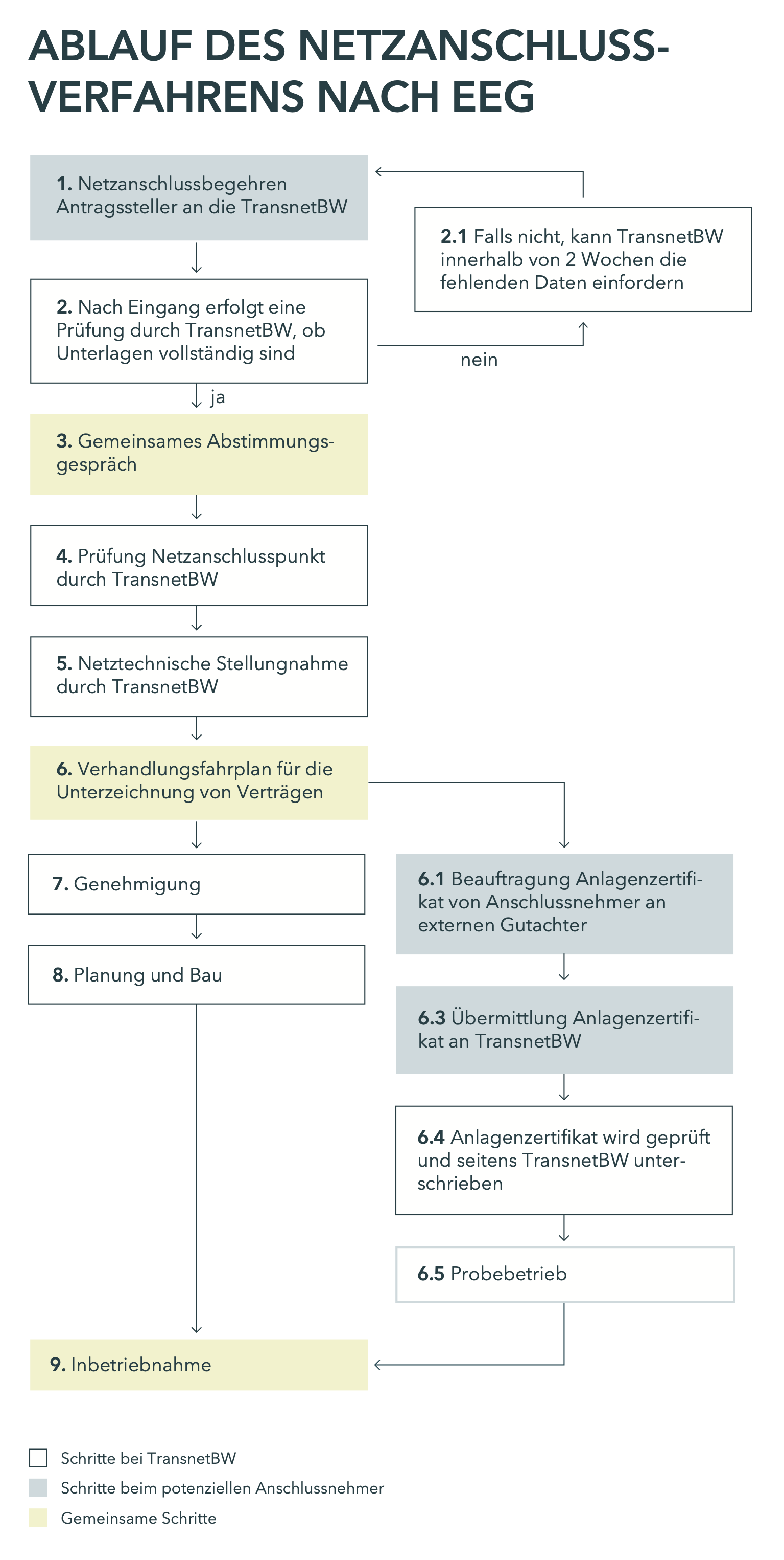 Anschluss EEG Anlage - Netzzugang und Entgelt - Transparenz - TransnetBW