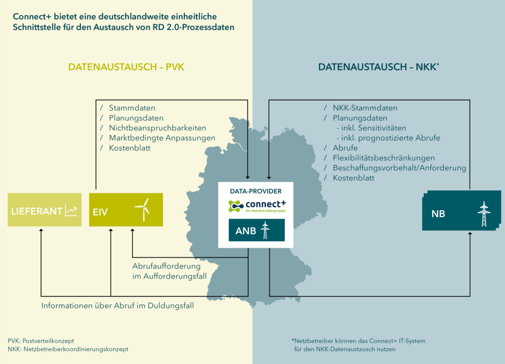 Redispatch 2.0 - Systemdienstleistungen - Strommarkt - TransnetBW